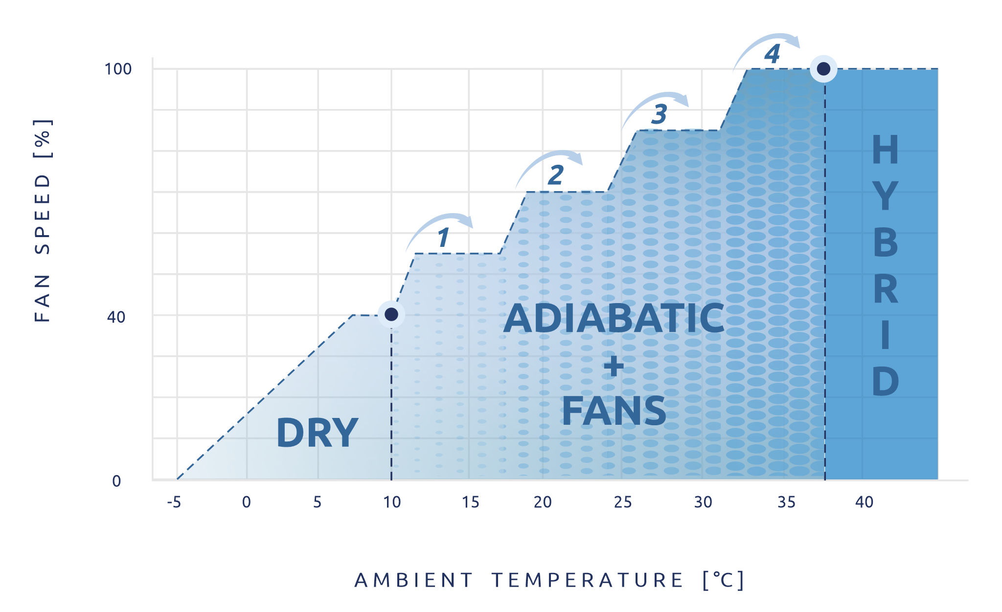 4DK - Innovative Adiabatic Cooler for Energy and Water Saving | Frigel 4DK - Innovative Adiabatic Cooler for Energy and Water Saving | Frigel